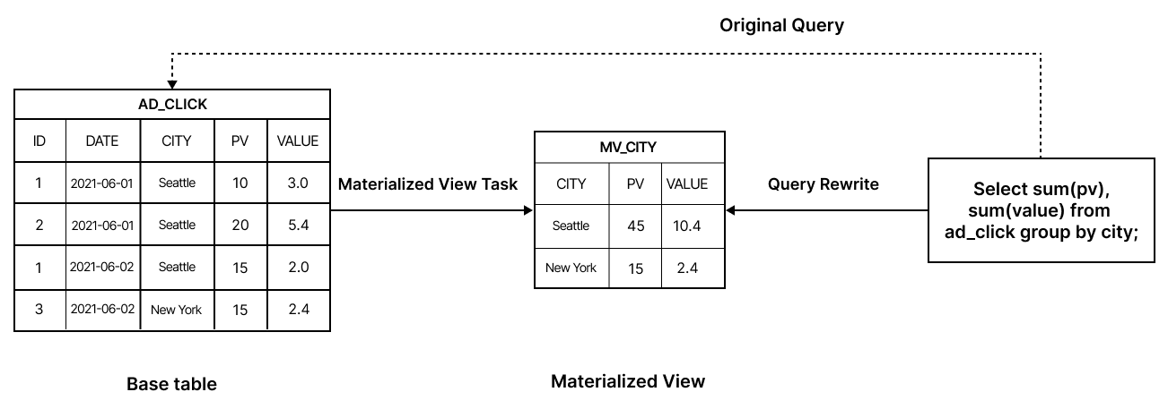 The Complete Guide to Materialized Views The Complete Guide to Materialized Views